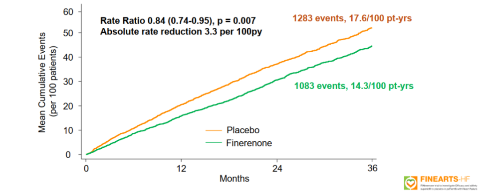 ESC 2024 | FINEARTS-HF研究重磅发布，非奈利酮将改写HFmrEF/HFpEF治疗历史_腾讯新闻