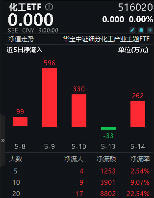 ETF早资讯｜20日扫货超8800万元！化工ETF（516020）大获青睐，化工板块吸金不停！机构：化工板块投资机会精彩纷呈_腾讯新闻