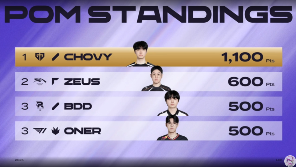 GenG达成18连胜！Chovy以11次MVP收官常规赛_腾讯新闻