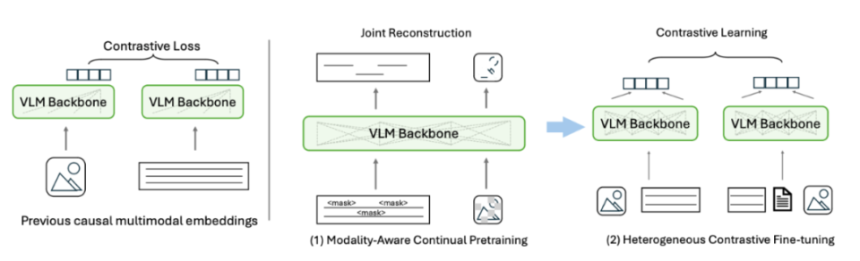 单向VLM变双向！人大斯坦福等提出MoCa框架：双向多模态编码器_腾讯新闻