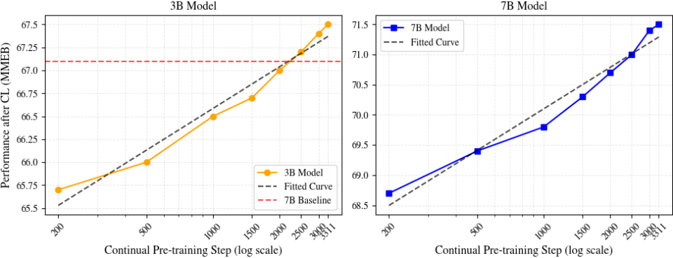 单向VLM变双向！人大斯坦福等提出MoCa框架：双向多模态编码器_腾讯新闻