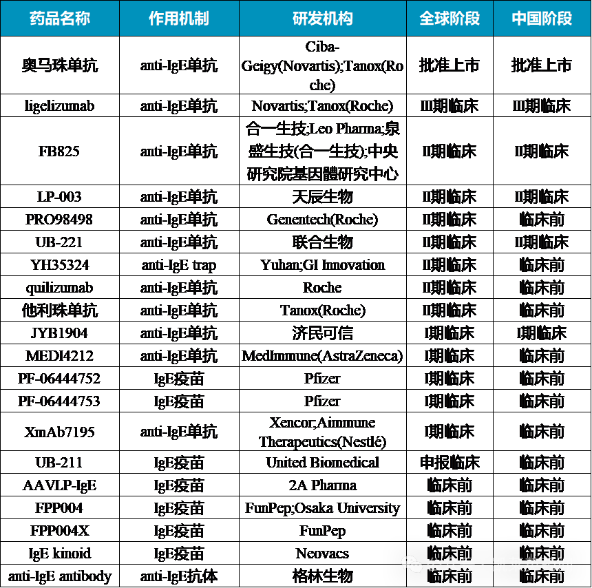 潜在“BIC”国产抗IgE抗体！天辰生物公布LP-003治疗过敏性鼻炎2期积极临床结果_腾讯新闻