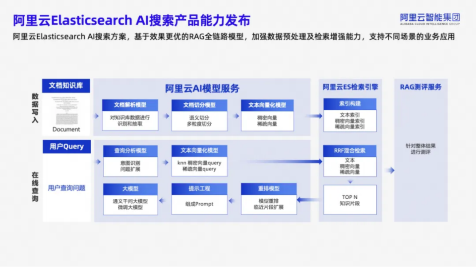 从企业级 RAG 到 AI Assistant，阿里云 Elasticsearch AI 搜索技术实践_腾讯新闻