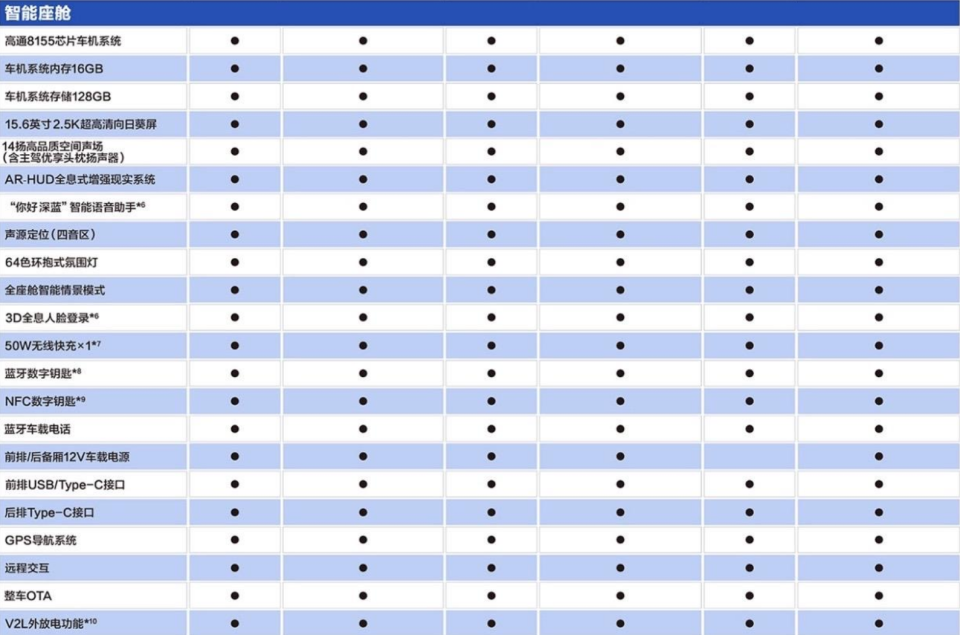深蓝S07配置表曝光！配华为乾崑智驾+3C快充，续航1200km_腾讯新闻