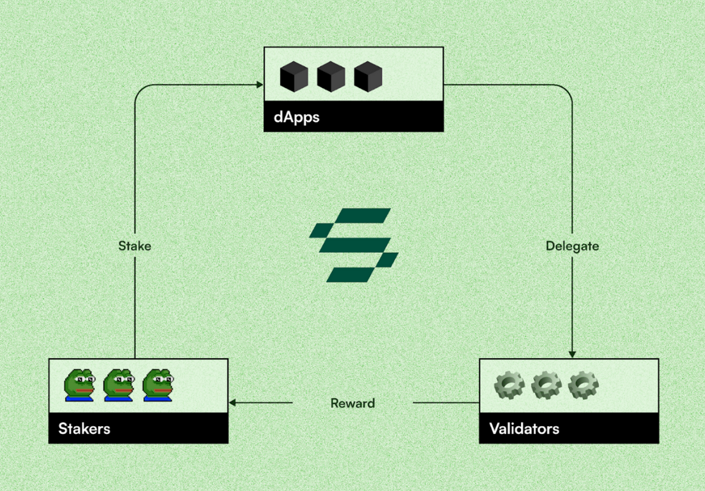 Solana再质押协议Solayer融资1200万美元， 全明星投资阵容能否成功复刻Eigenlayer？_腾讯新闻