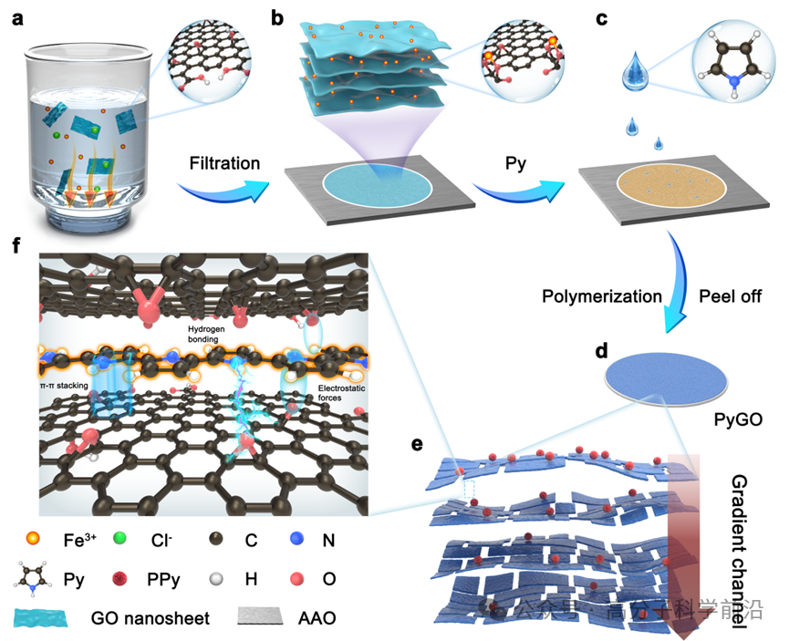 复旦大学孔彪团队Angew：开发超组装层状导电异质通道PyGO——从光-电耦合到智能离子传输的探索_腾讯新闻