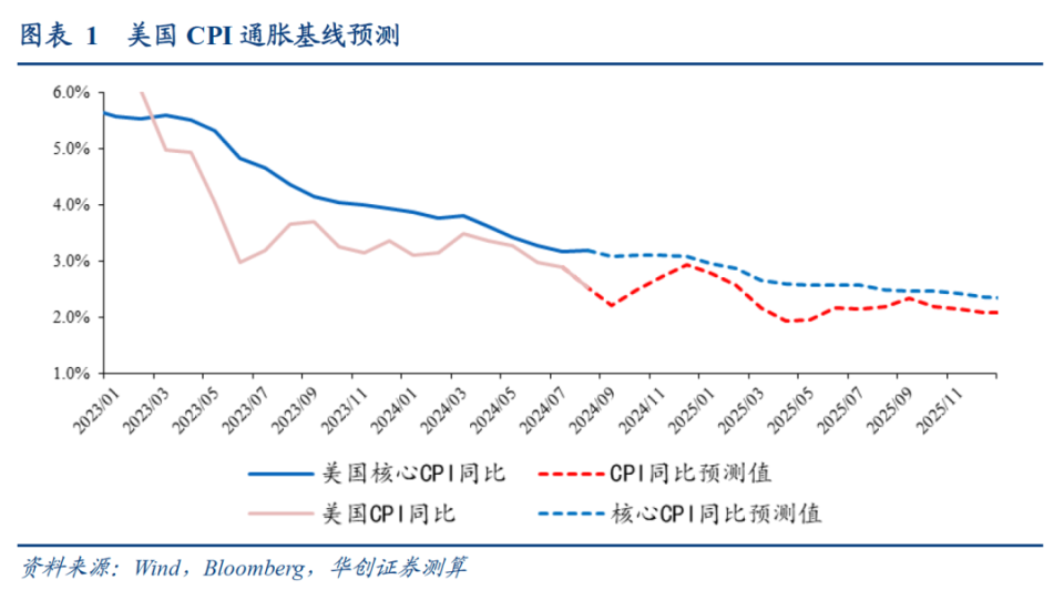 通胀指向9月或降息25BP——8月美国CPI数据点评_腾讯新闻