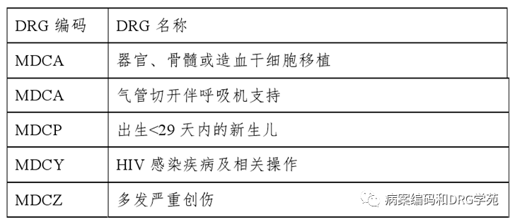 【聚焦】一文读懂|DRG2.0分组内涵变化_腾讯新闻