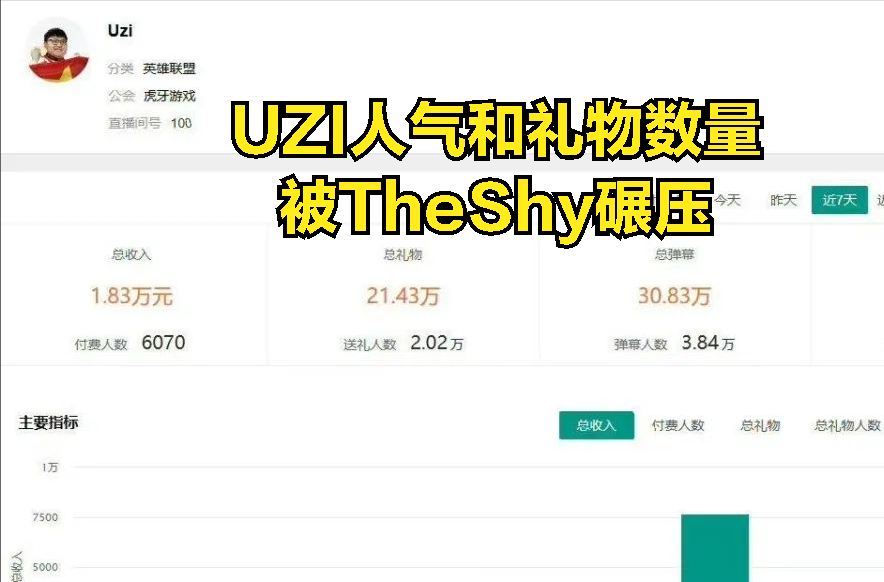TheShy直播收入曝光：难怪不跟WBG顶薪签约，人气远超JKL和UZI_腾讯新闻