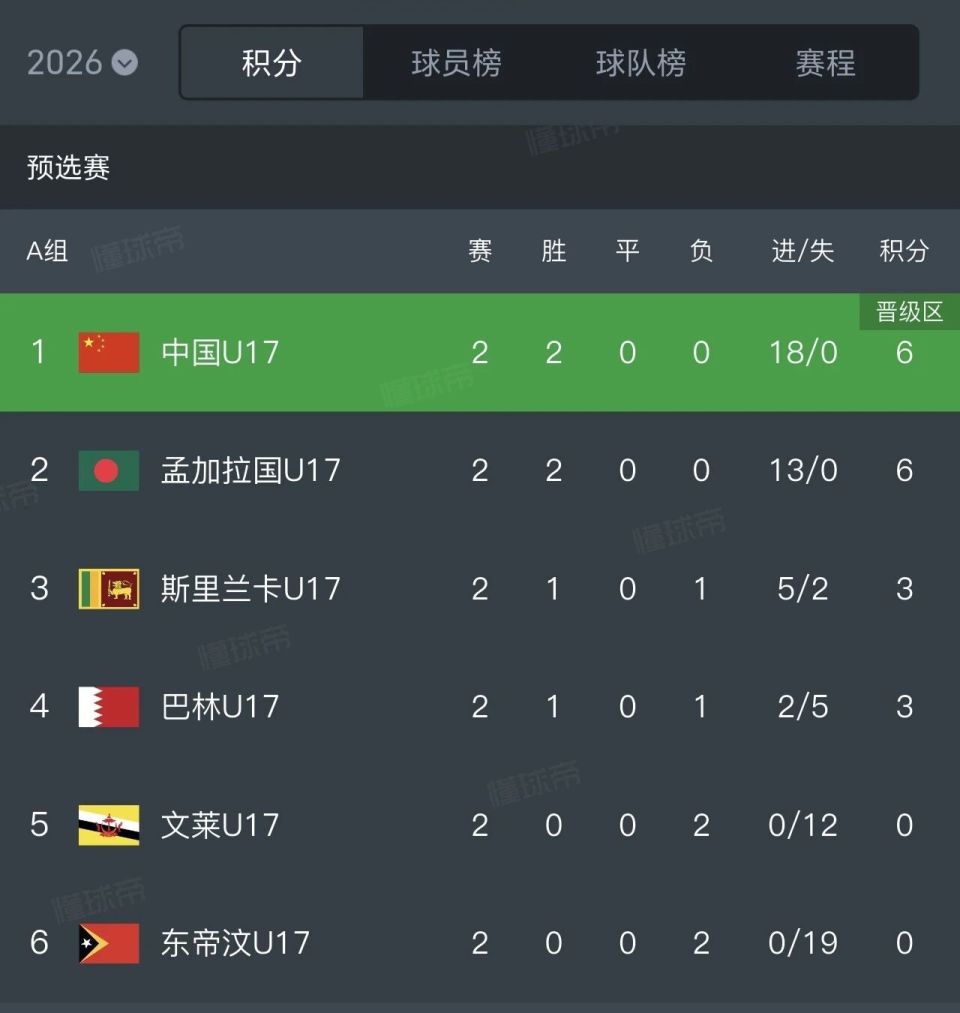 U17国足再战鱼腩！今晚CCTV5直播对阵文莱，有望延续大胜_腾讯新闻