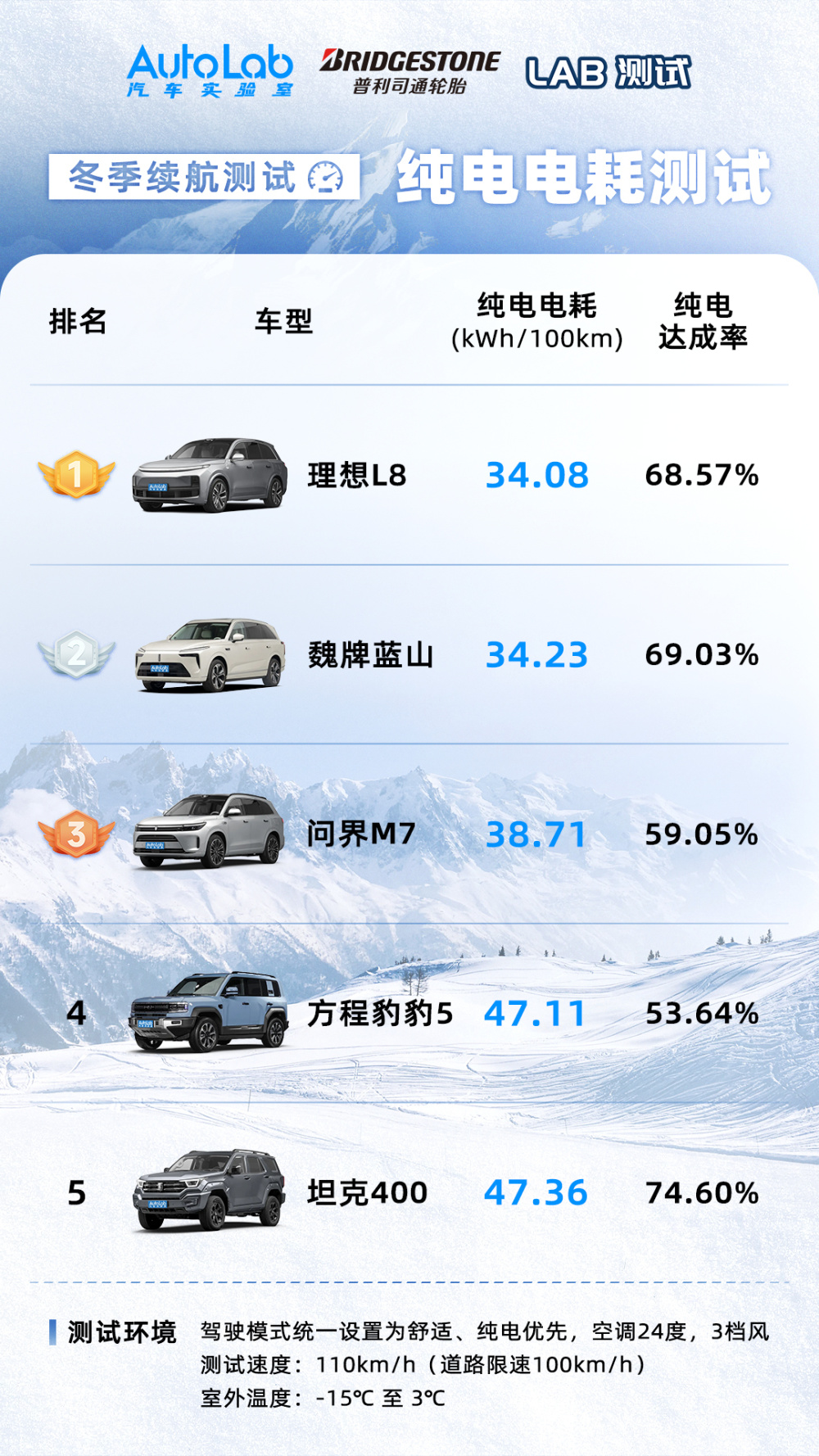 AutoLab第三届冬测落幕，谁才是极寒天气下的最佳新能源？_腾讯新闻