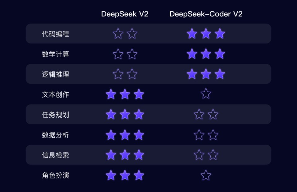 击败gpt4 Turbo，最强开源代码模型deepseek Coder V2问世腾讯新闻 0392