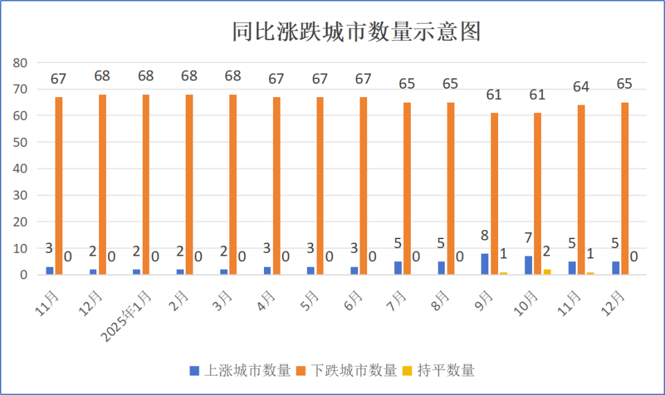 全国70城新建商品房住宅价格涨跌情况分析（2025年12月）_腾讯新闻