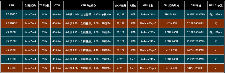 没独显的台机也能玩转AI？联想启天M550 AMD锐龙8000G新品首测_腾讯新闻