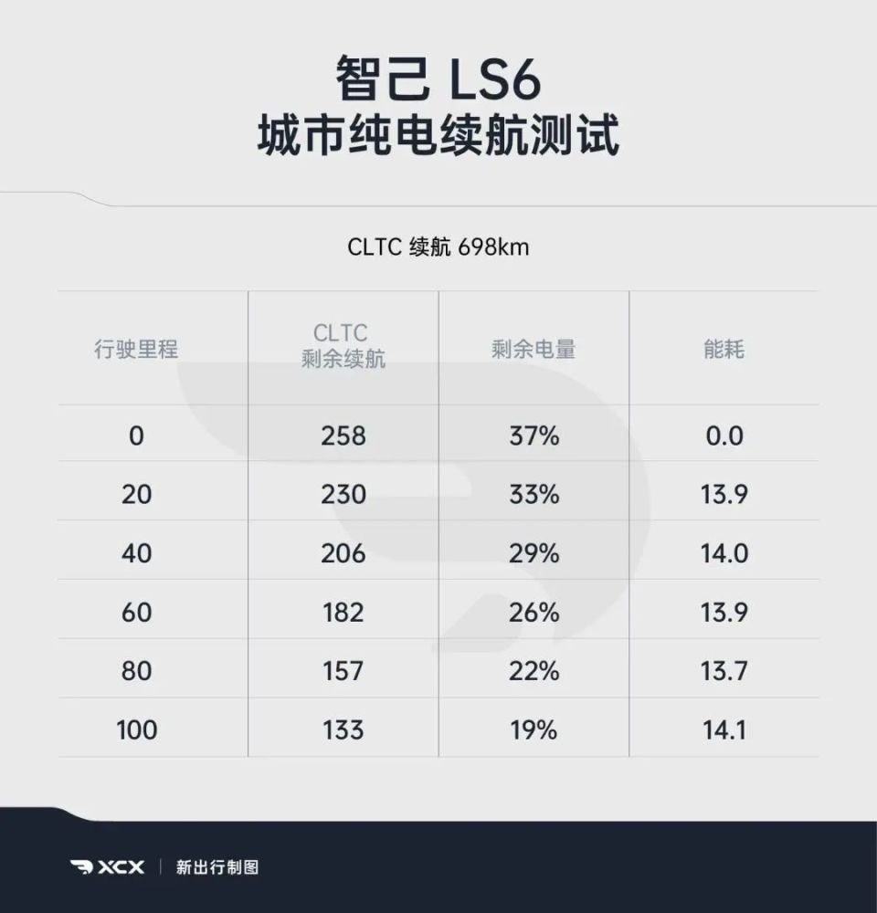 30%-80% 用时 14 分钟 智己 LS6 超强性能灵蜥智享版纯电续航及充电测试_腾讯新闻