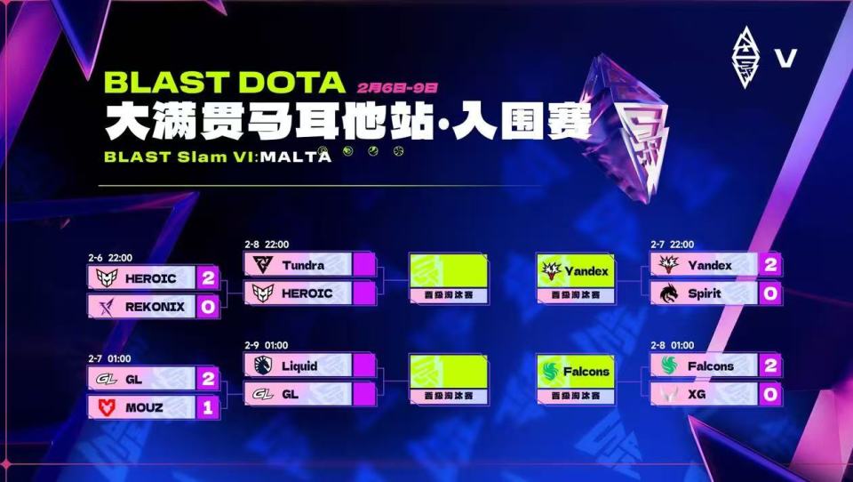 BLAST Slam VI入围赛首日：XG不敌Falcons无缘线下淘汰赛_腾讯新闻