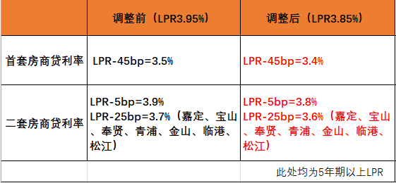 LPR再降10BP，上海首套房贷利率降至3.4%！_腾讯新闻