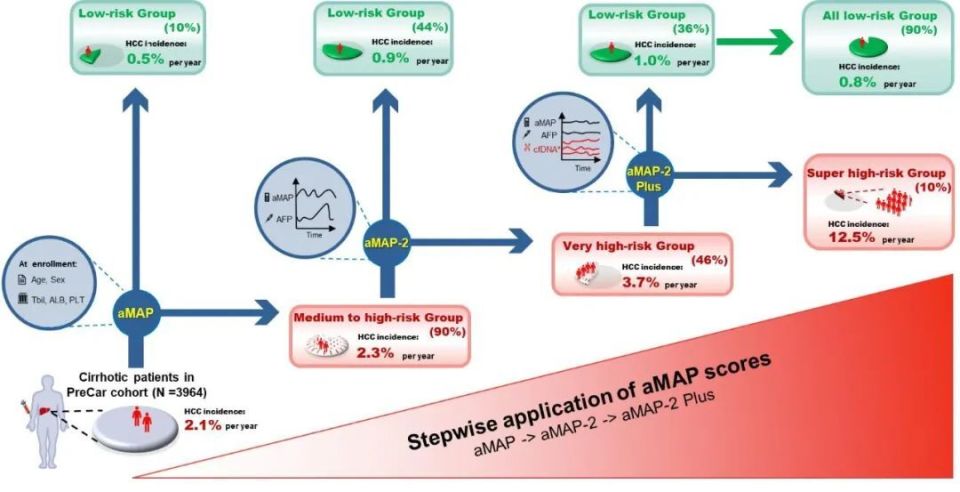 EASL中国之声丨侯金林/樊蓉教授团队：肝癌预测模型aMAP-2和aMAP-2 Plus亮相，aMAP评分逐步应用提供富集新策略_腾讯新闻