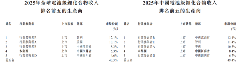 市值567亿！江苏苏州新能源巨头再闯IPO，宁德时代为二股东_腾讯新闻