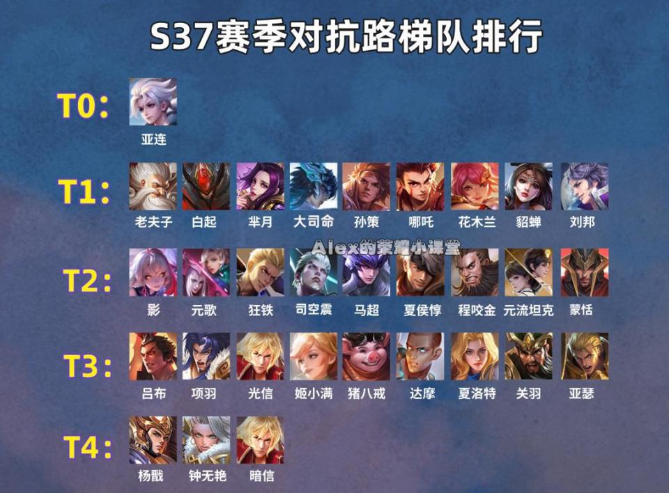 S37五路梯队排行：八位T0恶霸领跑，野射统治版本，对抗路至暗时刻！_腾讯新闻