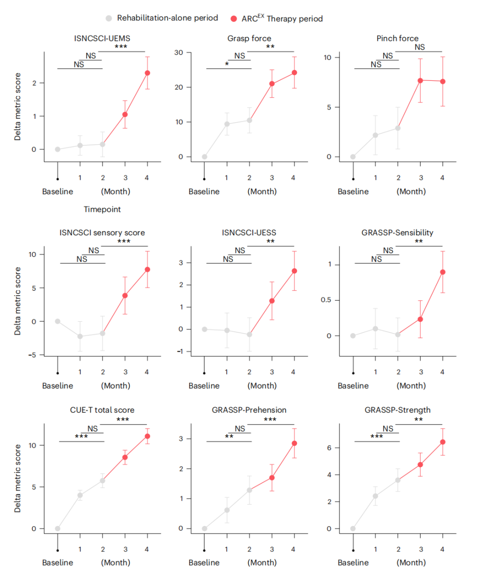 《自然·医学》：重大突破！无创电刺激显著改善颈椎脊髓损伤后的手臂和手部功能_腾讯新闻