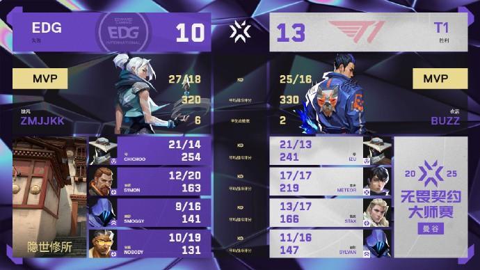 曼谷大师赛：EDG 1-3不敌T1止步败决，获赛事季军_腾讯新闻