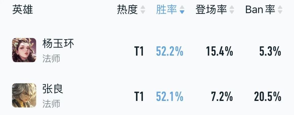 S39赛季仅开启4天：T0恶霸强度断档！55%胜率辅王诞生，苏烈悄悄起飞_腾讯新闻