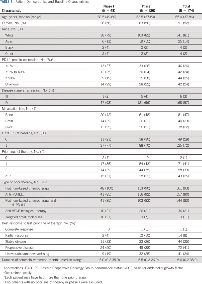 肺癌前沿丨I/II期CodeBreaK 100研究2年汇总分析：迄今最长的KRAS G12C抑制剂随访数据_腾讯新闻