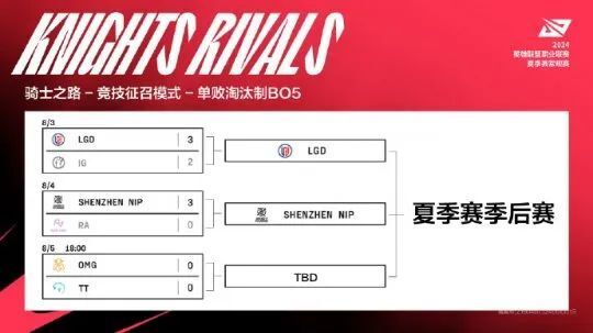 NIP零封RA拿首胜，LOL解说杯无Doinb，潜心Rank冲至千分王者_腾讯新闻