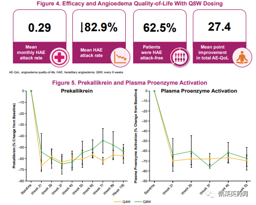 Ionis: Donidalorsen治疗HAE两年2 期开放标签扩展研究结果积极！预计于2024H1公布III期临床顶线数据_腾讯新闻