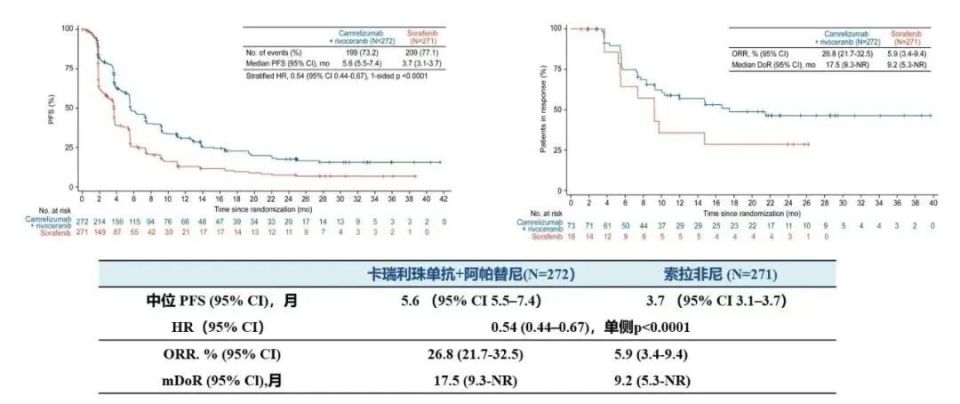 近四成不可切除肝细胞癌患者生存突破 3 年！CARES-310 研究公布最终 OS 结果，奏响中国最强音丨2024 ASCO_腾讯新闻