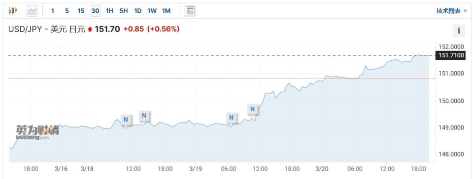 日本央行“鸽式”加息 日元套利交易仍具吸引力_腾讯新闻