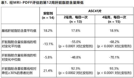 歌礼制药-B(01672)：ASC41数据展现BIC潜力 国内NASH龙头再获硬核验证_腾讯新闻