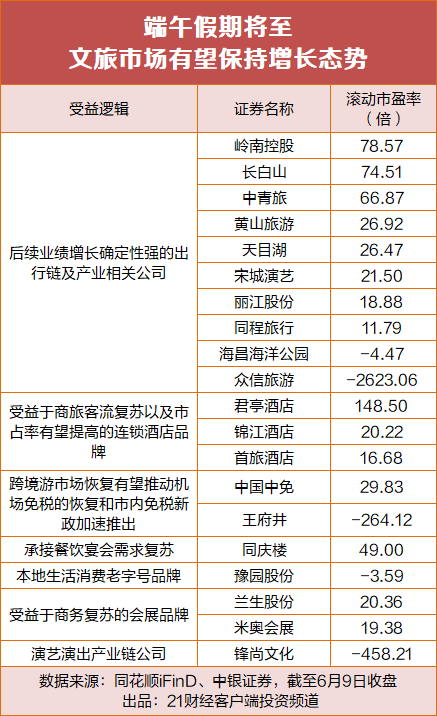 暑期游热度爆棚！大连圣亚涨停，关注文旅上下游产业链（附股）_腾讯新闻