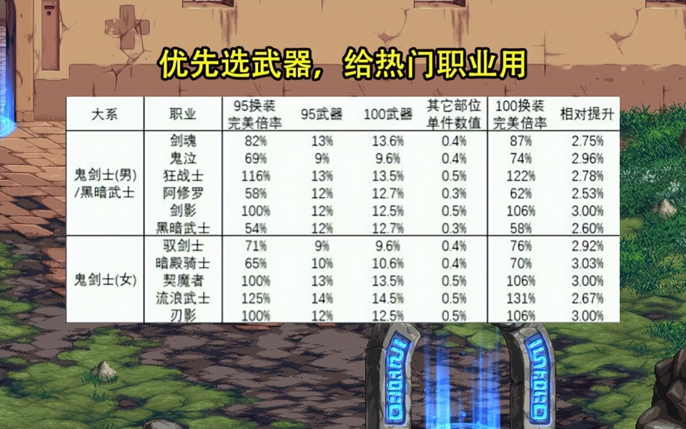 DNF：6.12前结束活动需注意！2大道具不着急买，换装、白金别乱用_腾讯新闻