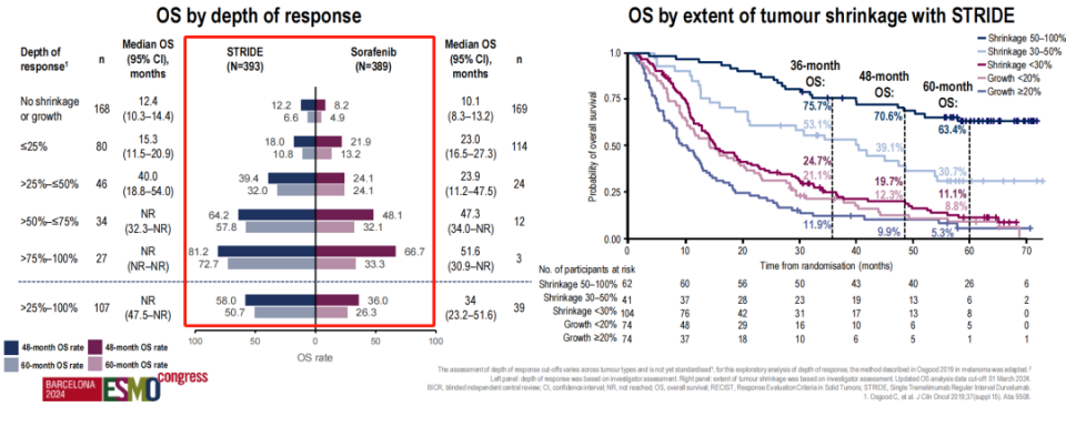 ESMO非凡对话丨STRIDE方案何以实现5年OS翻倍？中欧大咖深入探讨肝癌免疫治疗进展和未来_腾讯新闻