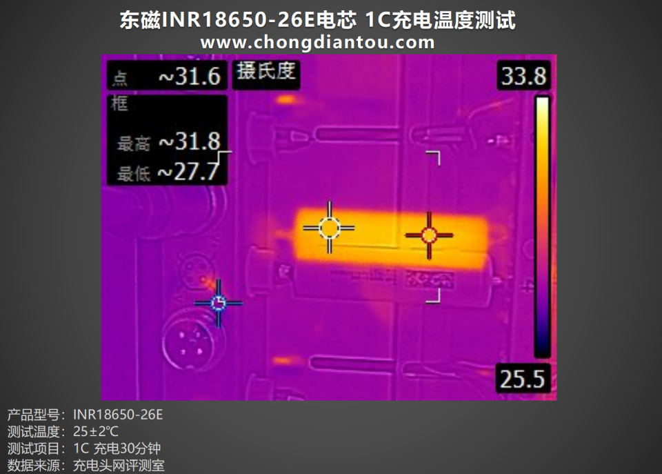 评测 东磁INR18650-26E 电芯：瞬时放电20A，适用众多领域_腾讯新闻