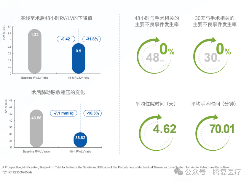 华创派 | 国内首创！腾复医疗Tendvia肺动脉取栓支架系统获得国家药品监督管理局（NMPA）批准上市_腾讯新闻