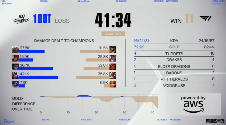 险胜！T1状态堪忧仍零封100T，Doran加里奥闪现撞墙惊出粉丝冷汗!_腾讯新闻