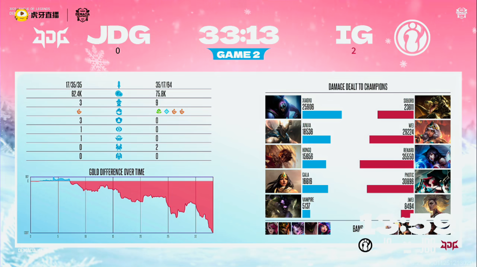 德玛西亚杯：S8冠军回来了！IG横扫JDG，夺得德玛西亚杯冠军_腾讯新闻