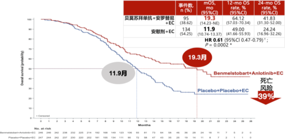 ES-SCLC 一线治疗迎来全球 OS 新高度｜贝莫苏拜单抗获批上市_腾讯新闻