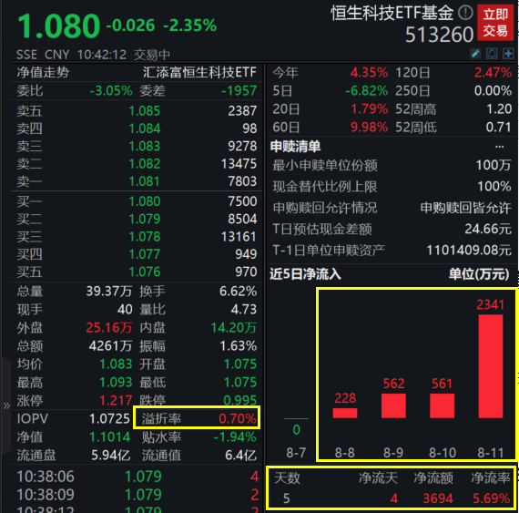香港证券业要求撤销印花税！恒生科技ETF基金（513260）跌超2%！机构：AH溢价已充分体现压力预期_腾讯新闻