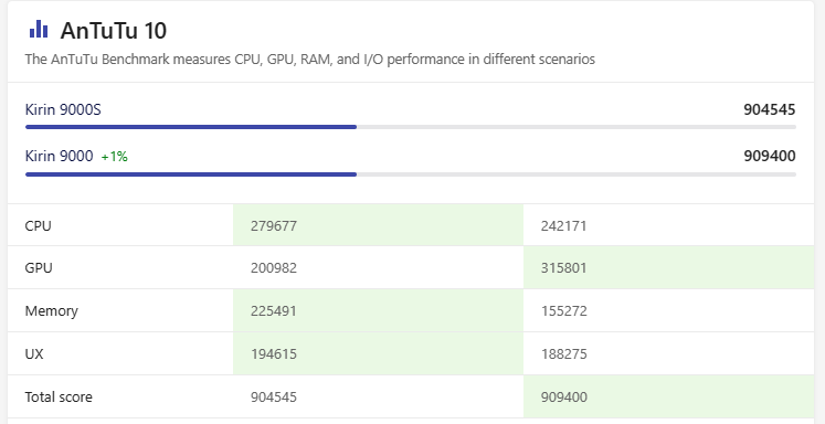它山之石，可以攻玉，NanoReview公布麒麟9000S性能评测_腾讯新闻
