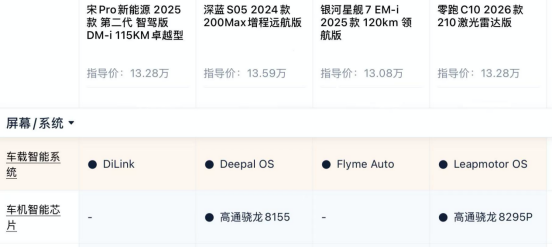 15万预算买混动SUV，零跑C10、宋Pro DM-i、深蓝S05怎么选？老司机推荐这款！_腾讯新闻