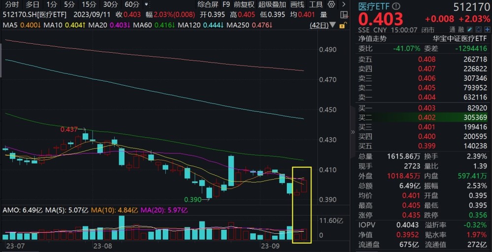 重磅数据超预期，A股嗨了！医疗强势回血，医疗ETF(512170)大涨超2%，科技、券商午后跟进！“金九”行情启动？_腾讯新闻