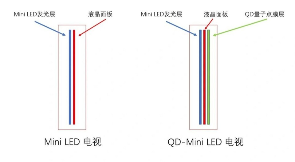 色彩、对比度全面提升！解读QD-Mini LED技术_腾讯新闻