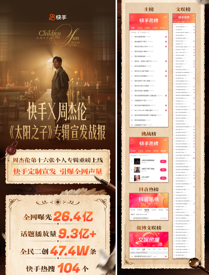 快手助力周杰伦《太阳之子》专辑宣发 探索数字时代音乐宣发新范式_腾讯新闻
