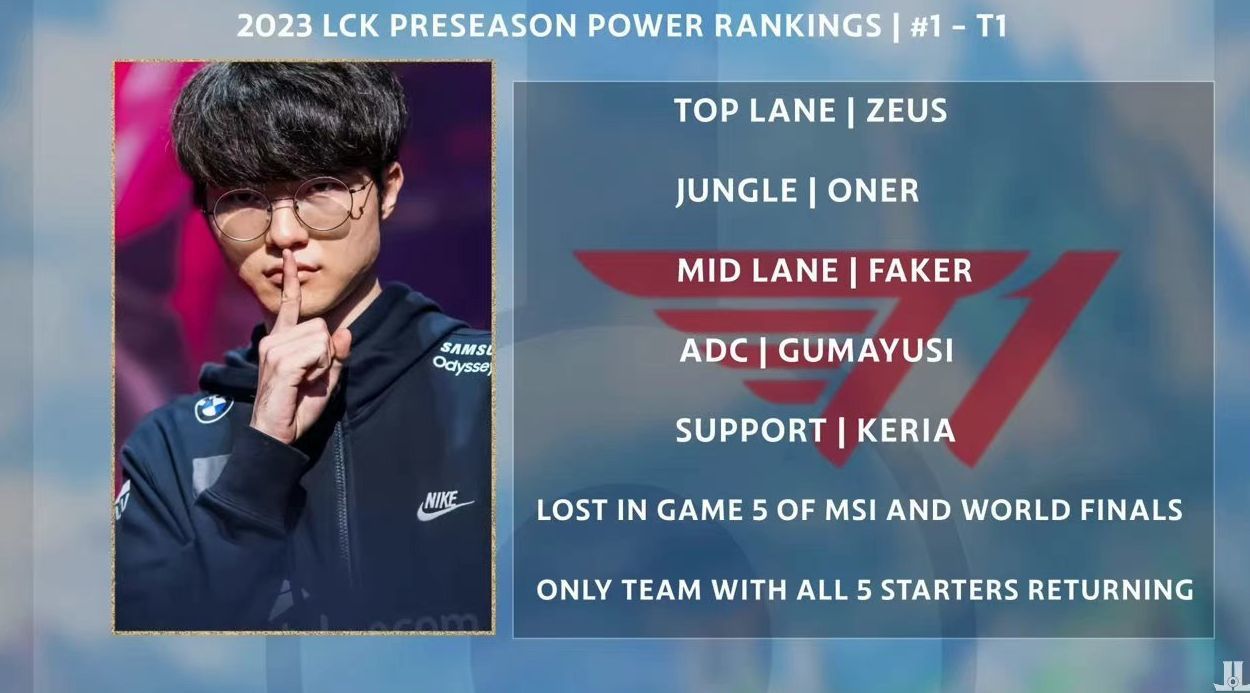 外媒评级LCK春季赛战队排行榜：T1、HLE、DK稳坐联赛三巨头！