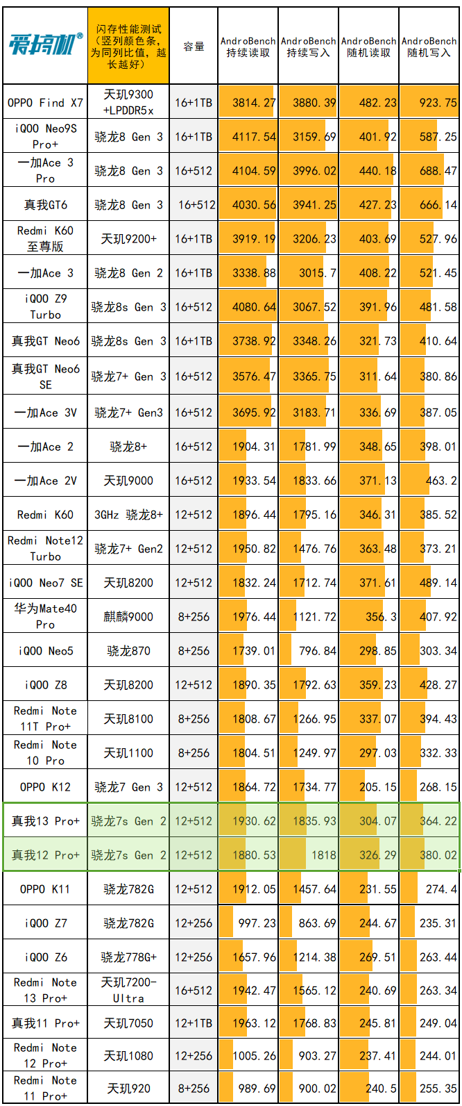 LYT600长焦首秀，真我13 Pro+评测：1999起的LYT701+骁龙7s Gen 2_腾讯新闻