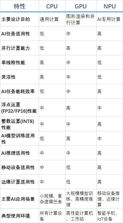 【科技实话】NPU、TOPS、TFLOPS看得头痒痒？别怕，一文秒懂！_腾讯新闻